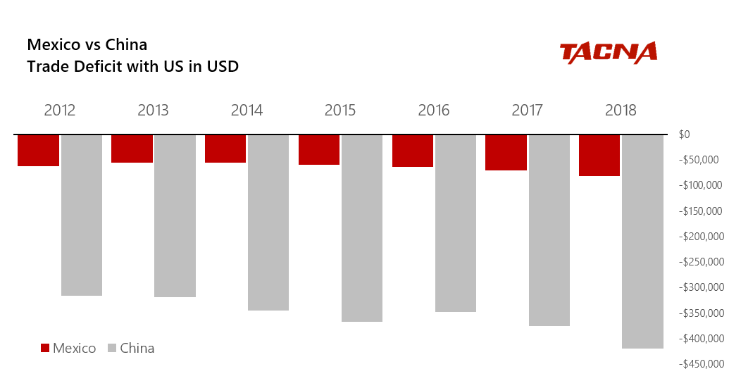 Manufacturing in Mexico vs China | Mexico China Manufacturing Comparisons
